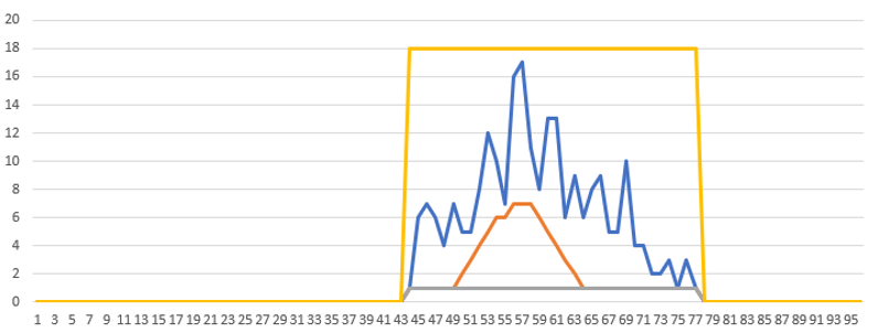 Configure labor constraints