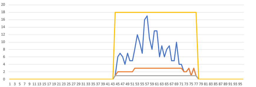 Configure labor constraints
